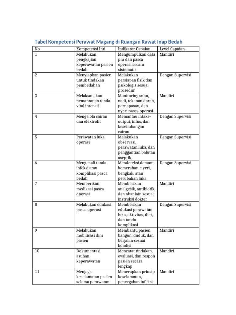 Tabel Kompetensi Bedah | PDF