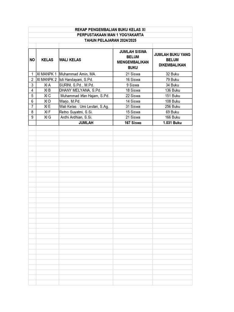 Daftar Peminjaman Dan Pengembalian Buku Kelas Xi Tahun Pelajaran 2024 - 2025 | PDF