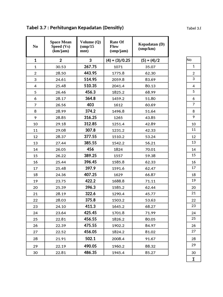 Grafik Hubungan Kecepatan & Kepadatan | PDF