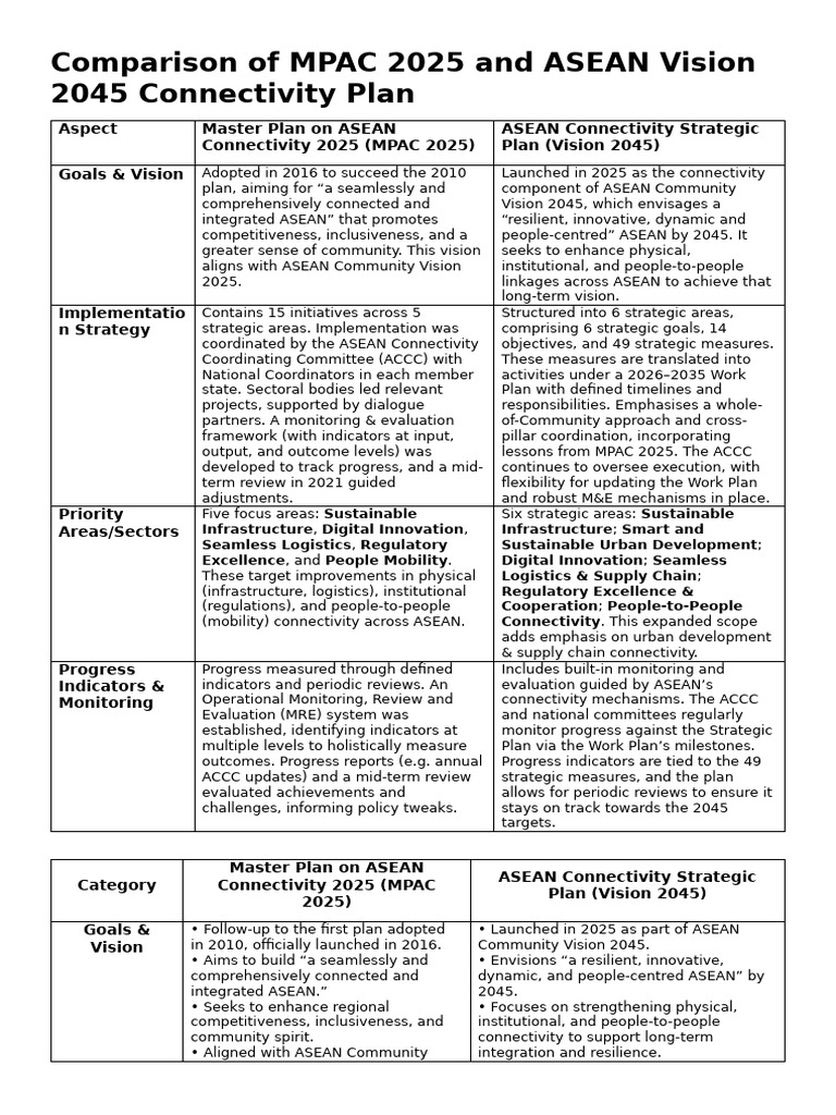 Comparison of MPAC 2025 and ASEAN Vision 2045 Connectivity Plan | PDF | Strategic Planning ...