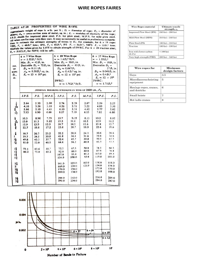 Wire Ropes Charts and Tables | PDF