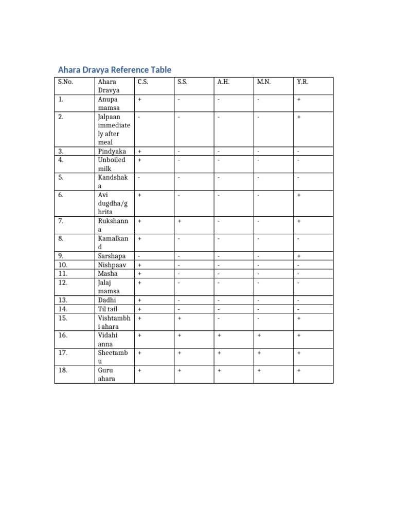 Ahara Dravya Table | PDF