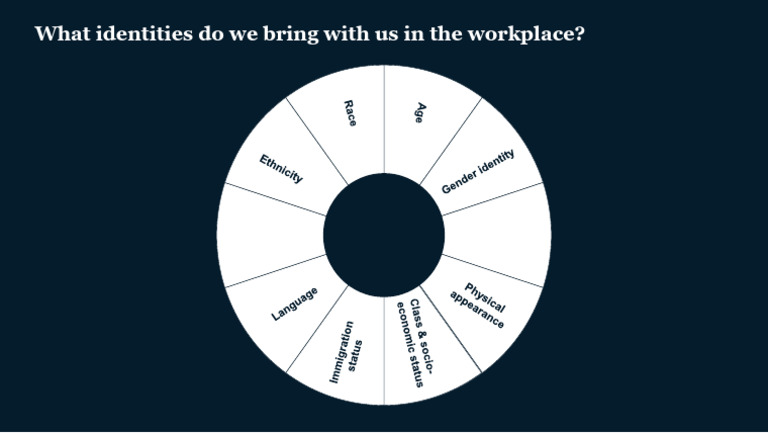 Leadership Essentials Identity Wheel VSpring2023 | PDF