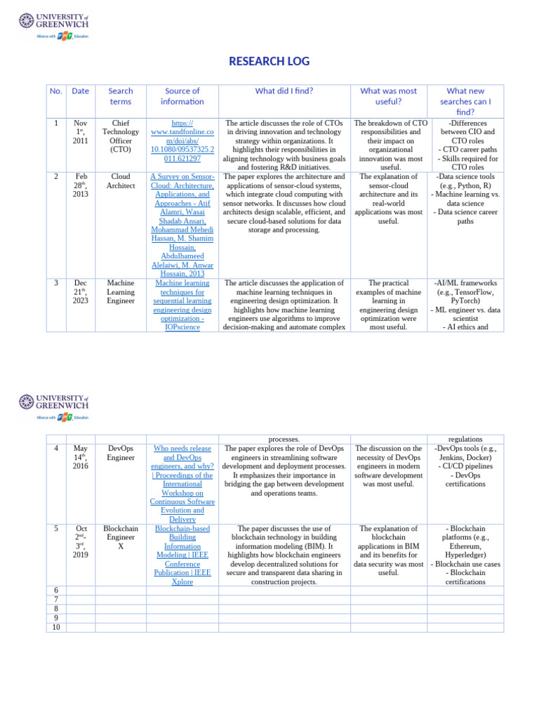 Technology Roles Research Log | PDF | Cloud Computing | Machine Learning