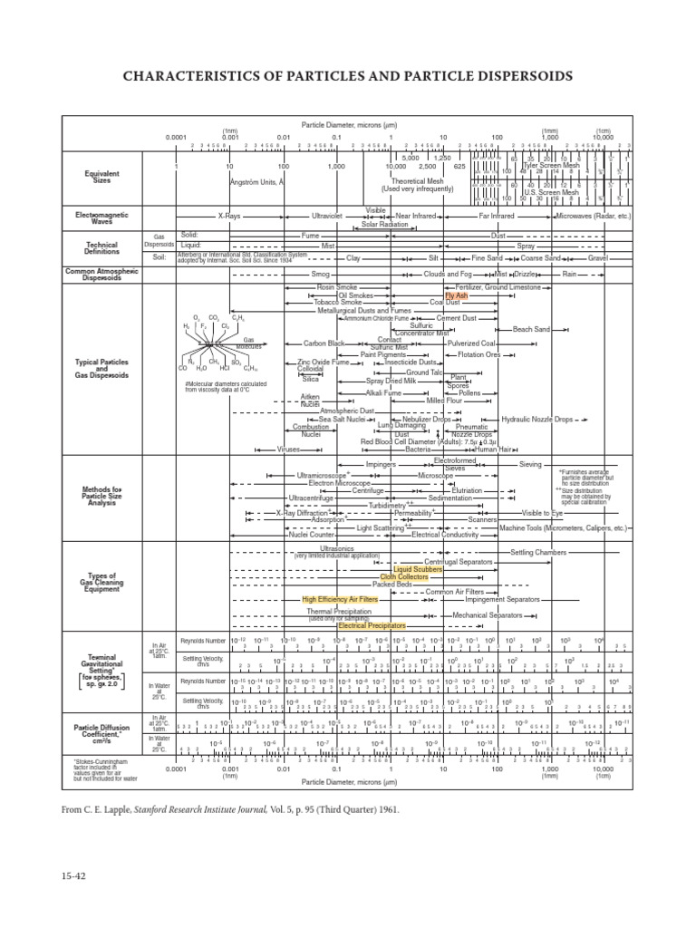 Particle Characteristics and Dispersoids | PDF | Smoke | Dust