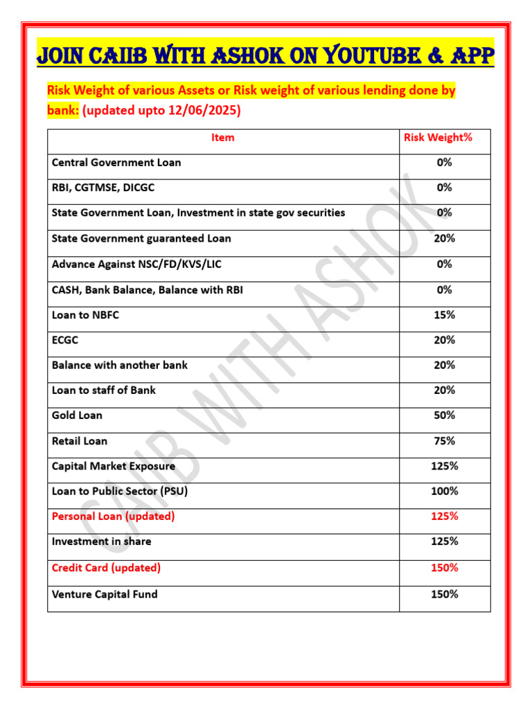 Risk Weights for Bank Assets 2025 | PDF