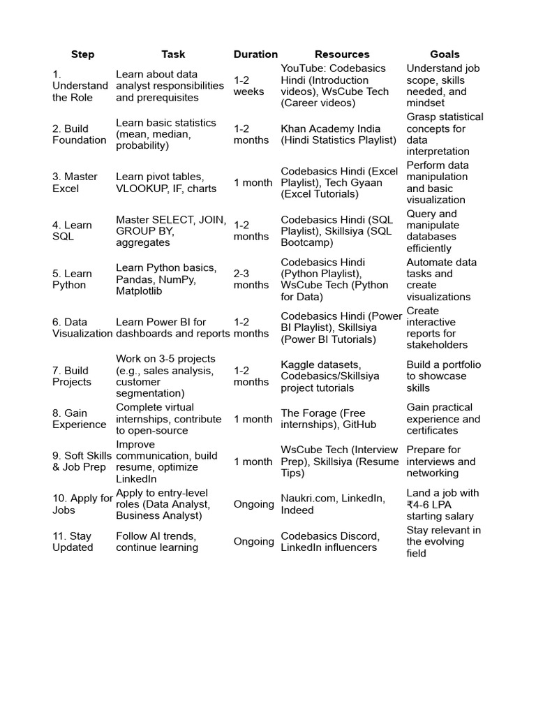 Data Analyst Roadmap | PDF | Data | Data Management