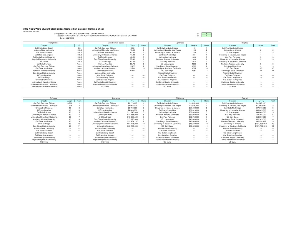 2012 Steel Bridge Competition Rankings | PDF | Southern California
