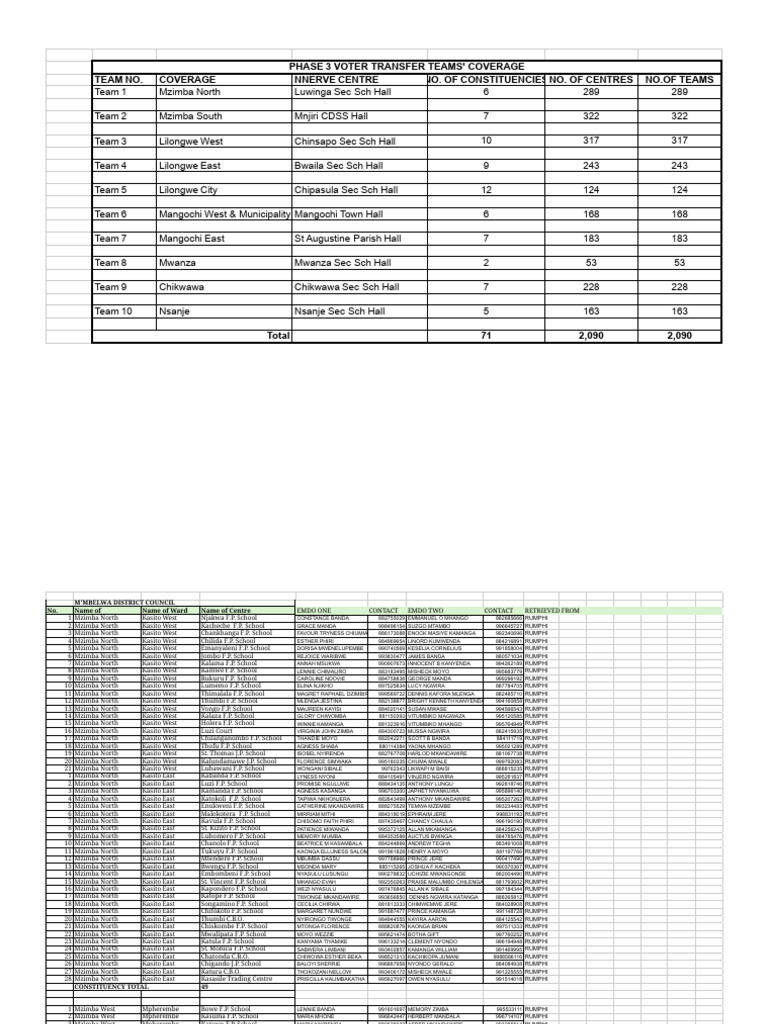 All Councils Phase Three Deployment List | PDF