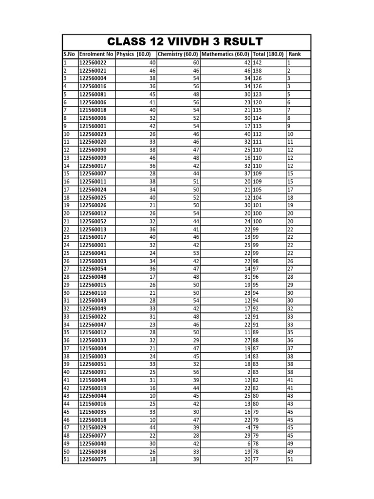 Class 12 VIVIDH 3 Result... | PDF
