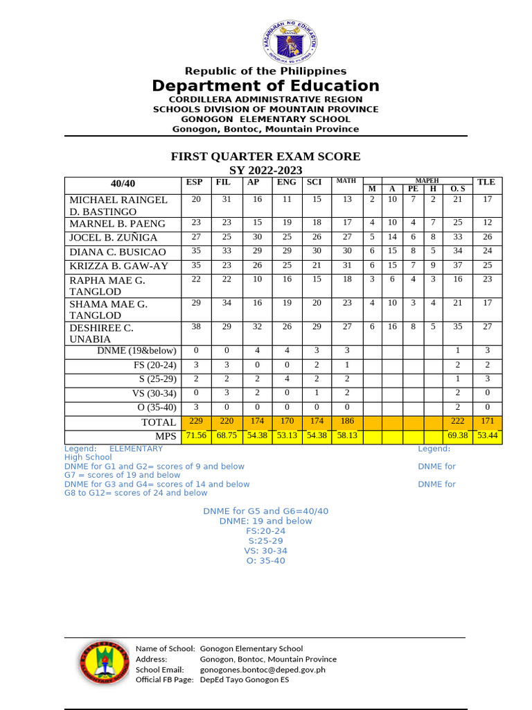 Class Quarterly Quarter Exam Scores 2022-2023 | PDF | Government Institutions | Governance