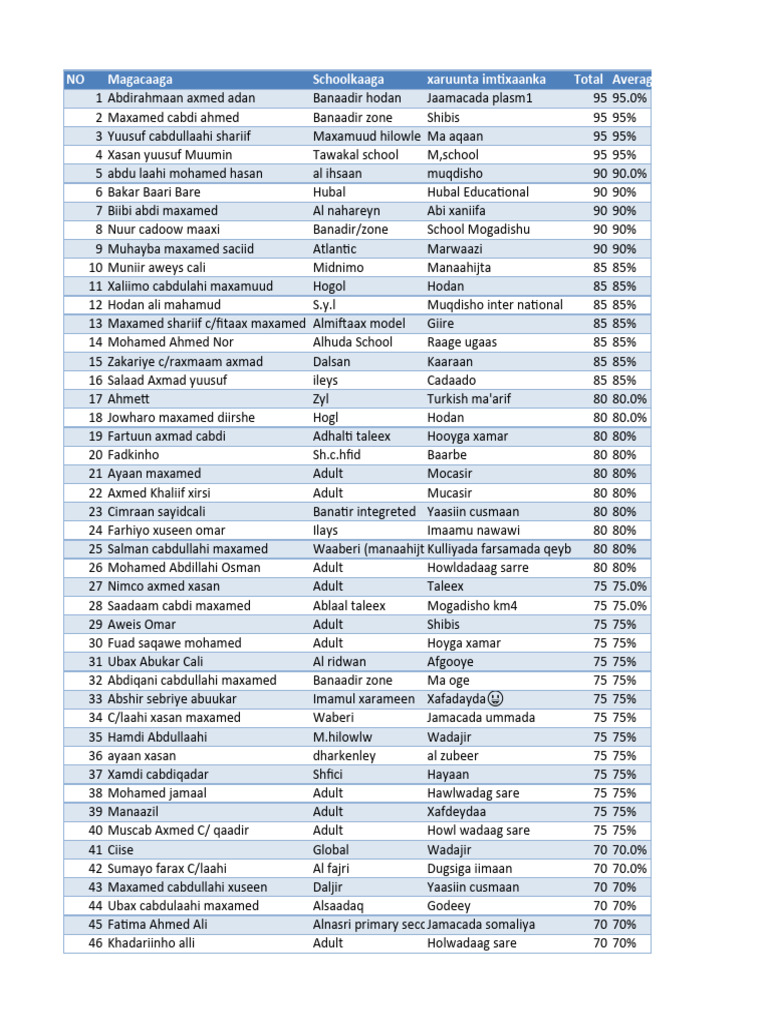 Natiijada Imtixaanka 8aad 2025 | PDF | Somalia