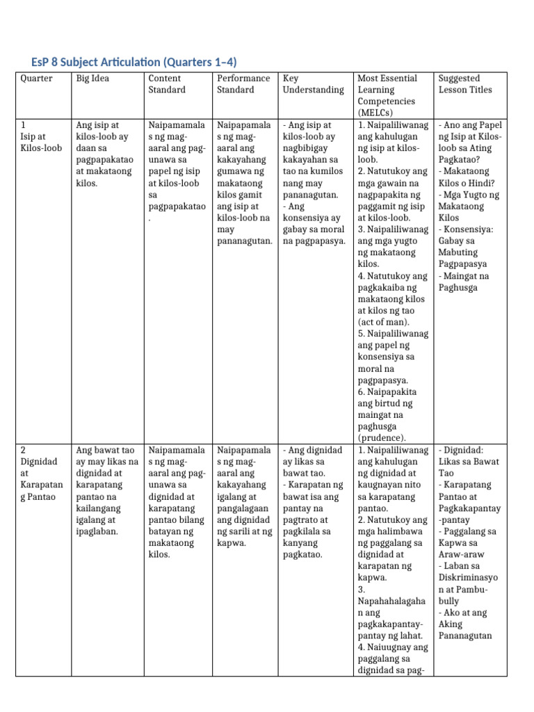 EsP 8 Complete Articulation | PDF