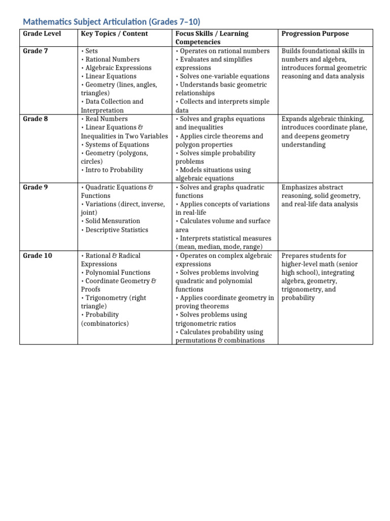 Math Subject Articulation Grades 7 To 10 | PDF | Geometry | Equations