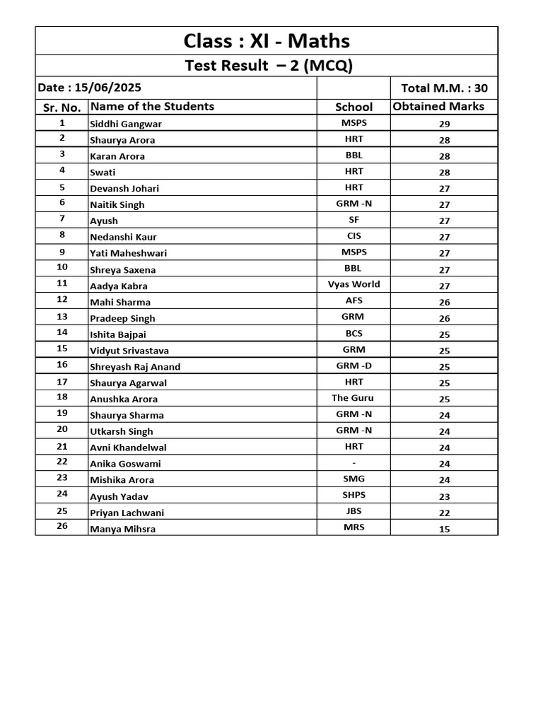 Class XI Maths Test Results 2025 | PDF