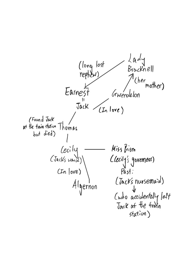 The Importance of Being Earnest Character Map | PDF