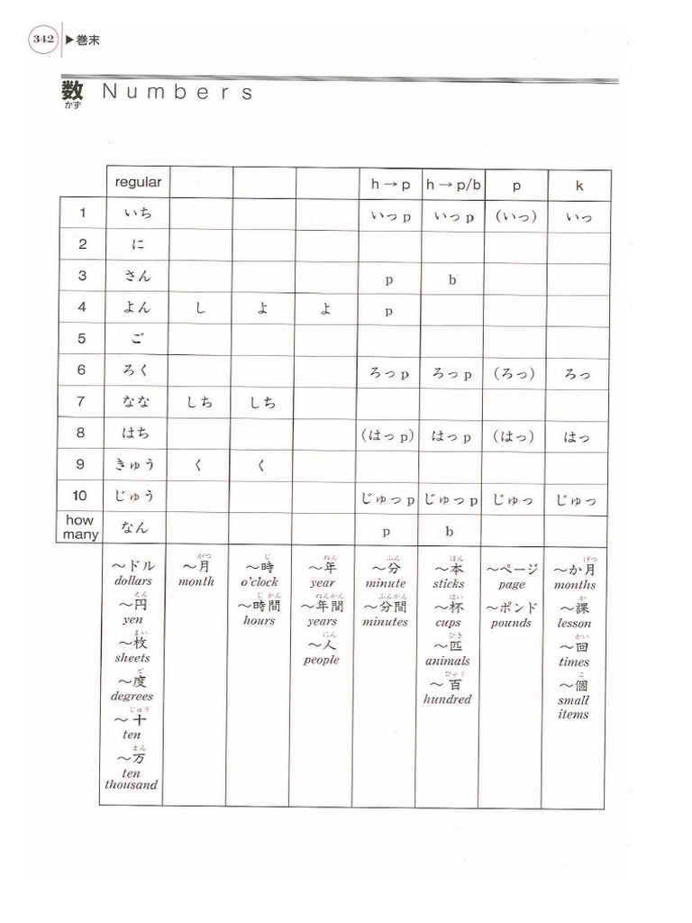 Numbers in Japanese | PDF