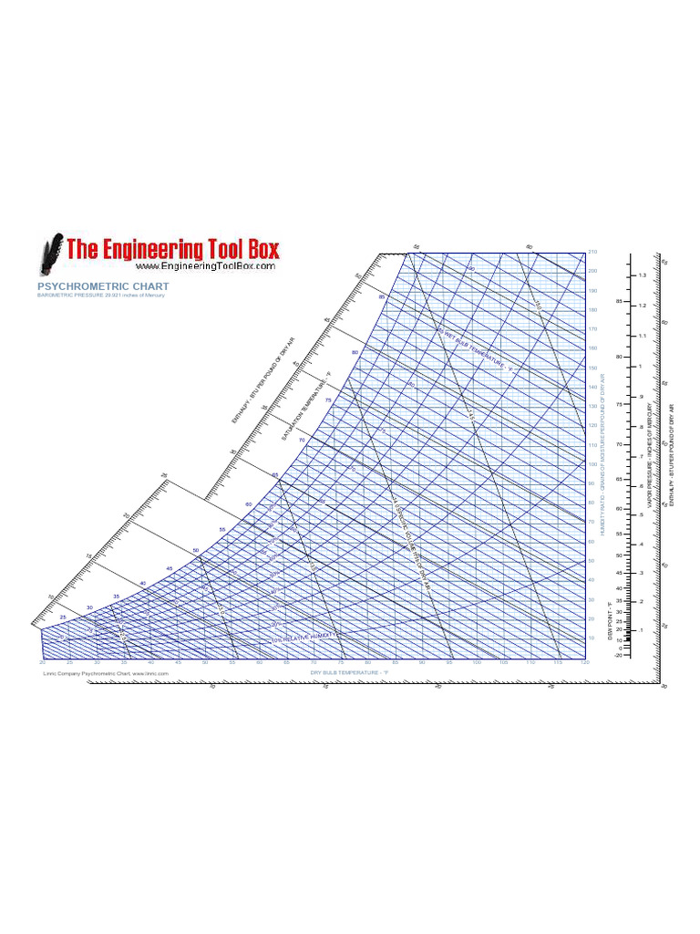 Psychometric Chart 1 | PDF | Physical Chemistry | Branches Of ...