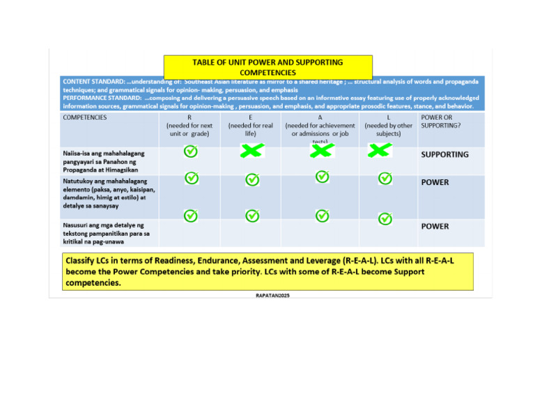 HO4a - Table of Unit Power and Supporting Competencies | PDF
