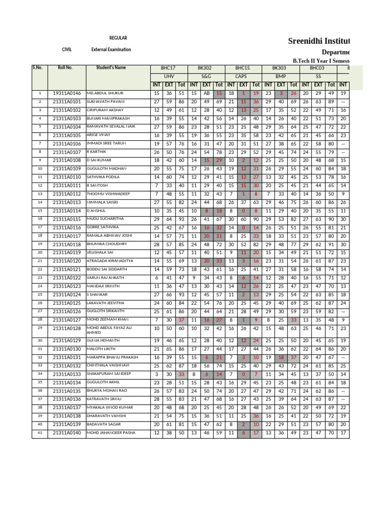 SNIST Civil Engineering Results 2022-23 | PDF