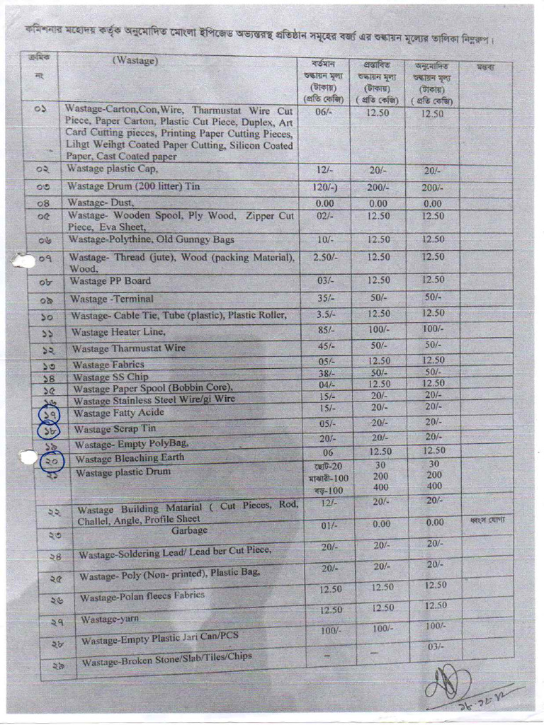 Wastage Duty Fixation Chart by Commissioner | PDF