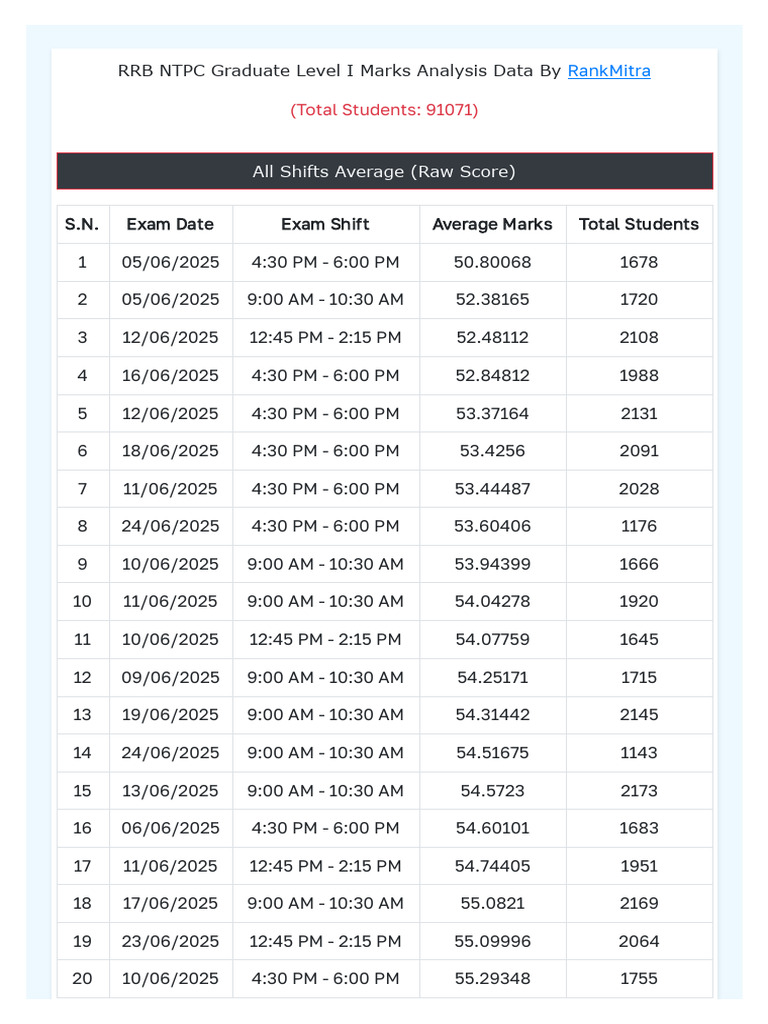 NTPC Graduate Level I 2024 25 Shift Avg and Toppers by RankMitra | PDF ...