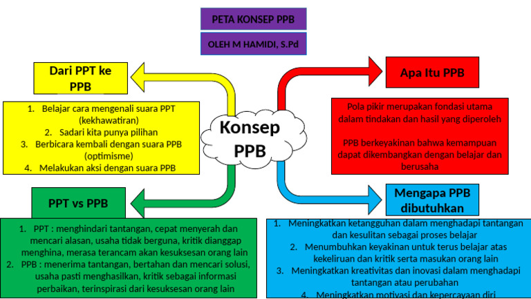 Modul 1 Peta Konsep PPB | PDF