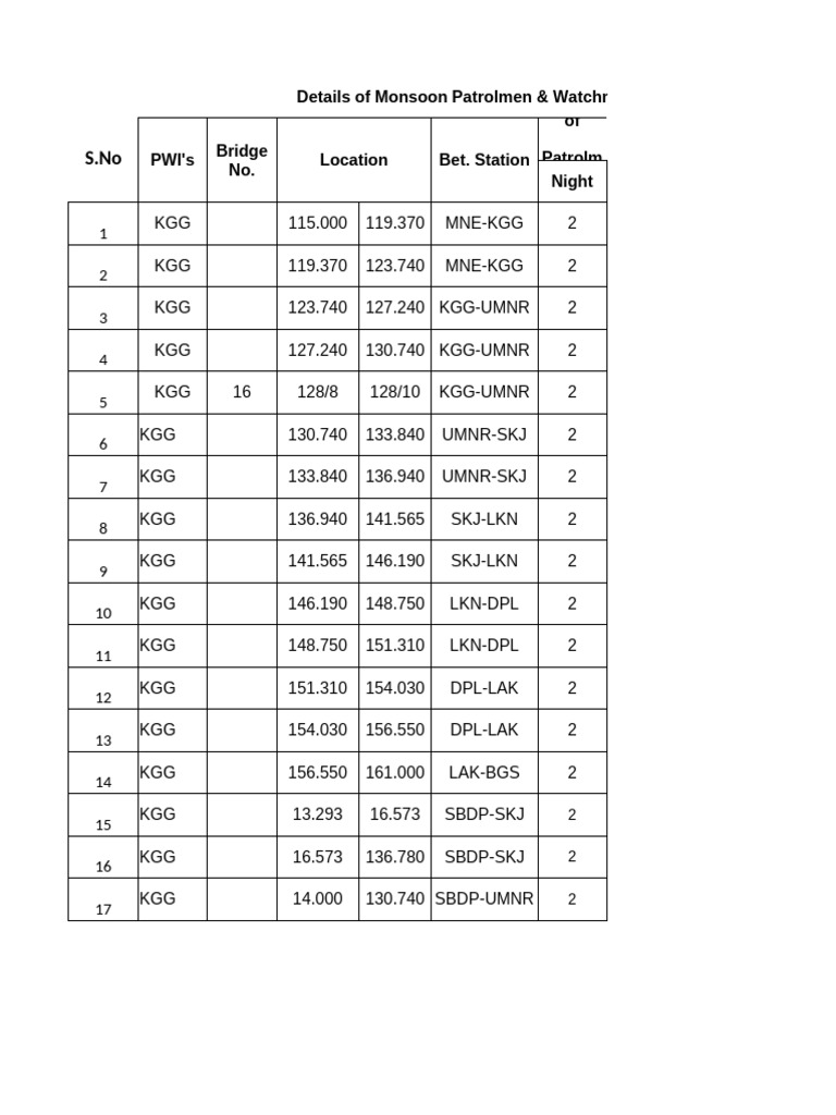 Monsoon Patrolling Report 30.06.25 | PDF | Legal Action | Law Enforcement