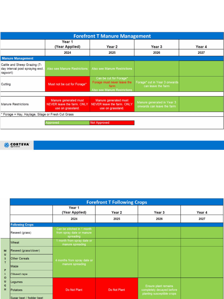 Forefront T Manure Management and Following Crops 2024 | PDF