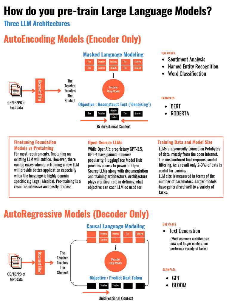 Pre-training Large Language Models Guide | PDF | Computing | Artificial ...