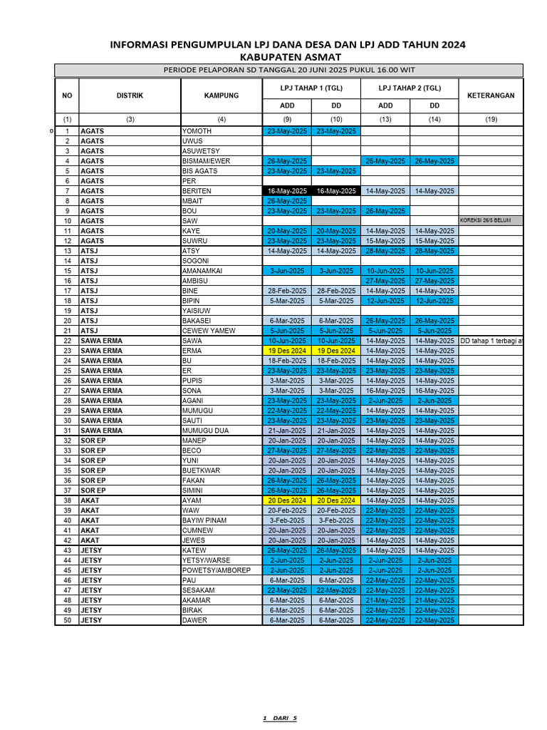 Per 20 Juni 2025 Perkembangan LPJ Add Dan Dana Desa Tahun 2024 | PDF
