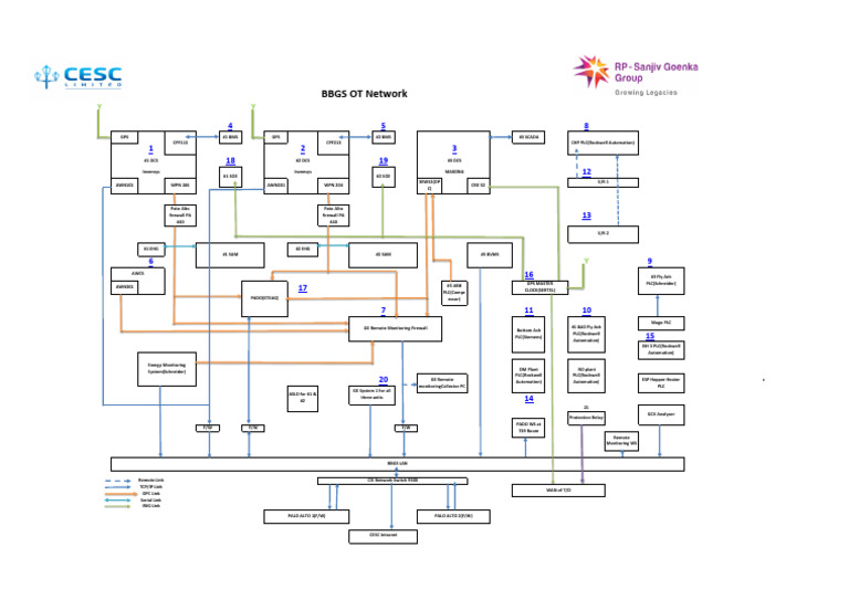OT Network Architecture Overview | PDF | Programmable Logic Controller ...