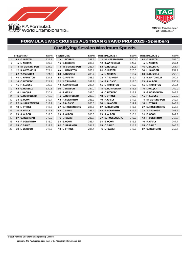 F1 Austrian GP 2025 Qualifying Speeds | PDF | Formula One | World Auto ...