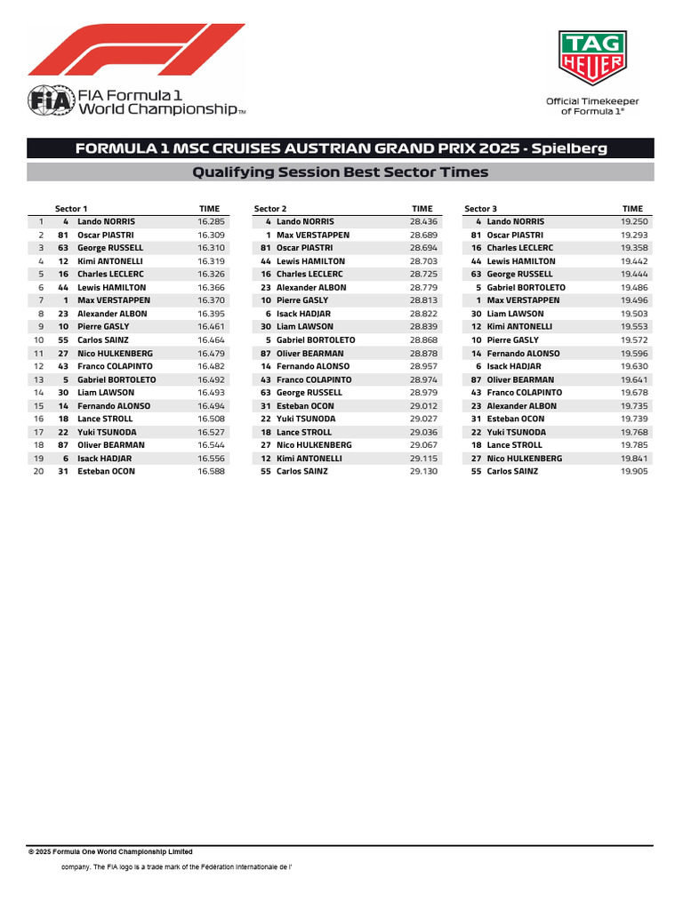 F1 Austrian GP 2025 Qualifying Times | PDF | Fédération Internationale ...