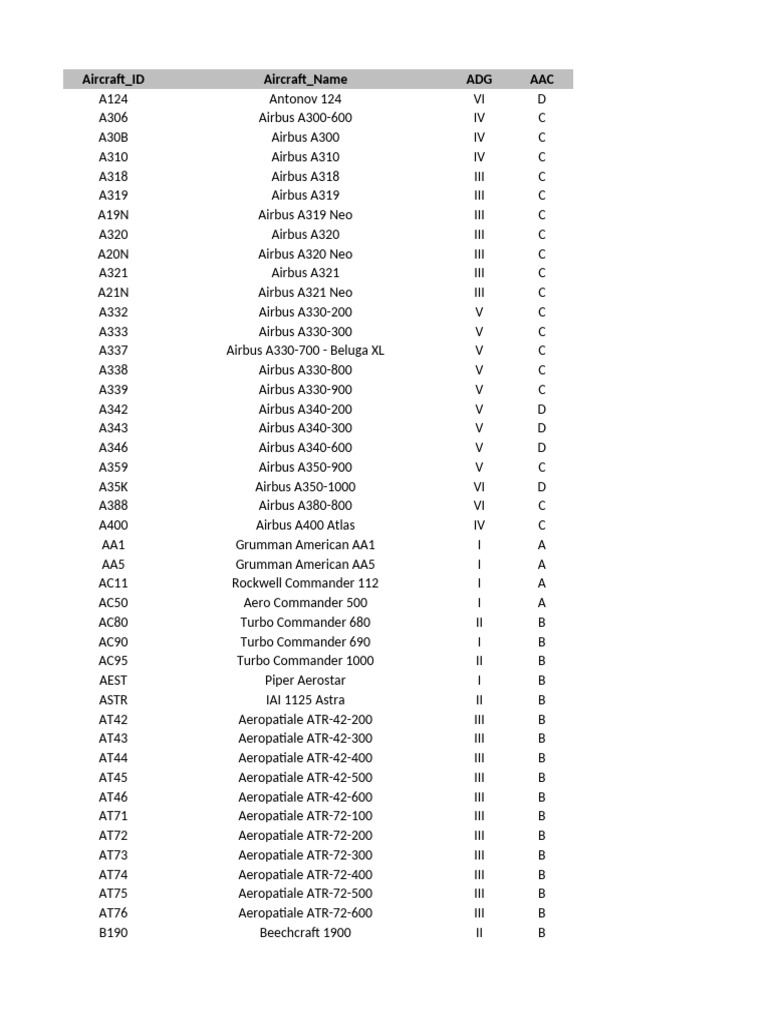 Aircraft List 08-23-2022 Revise AAC EngineTypes | PDF | Piper Aircraft ...
