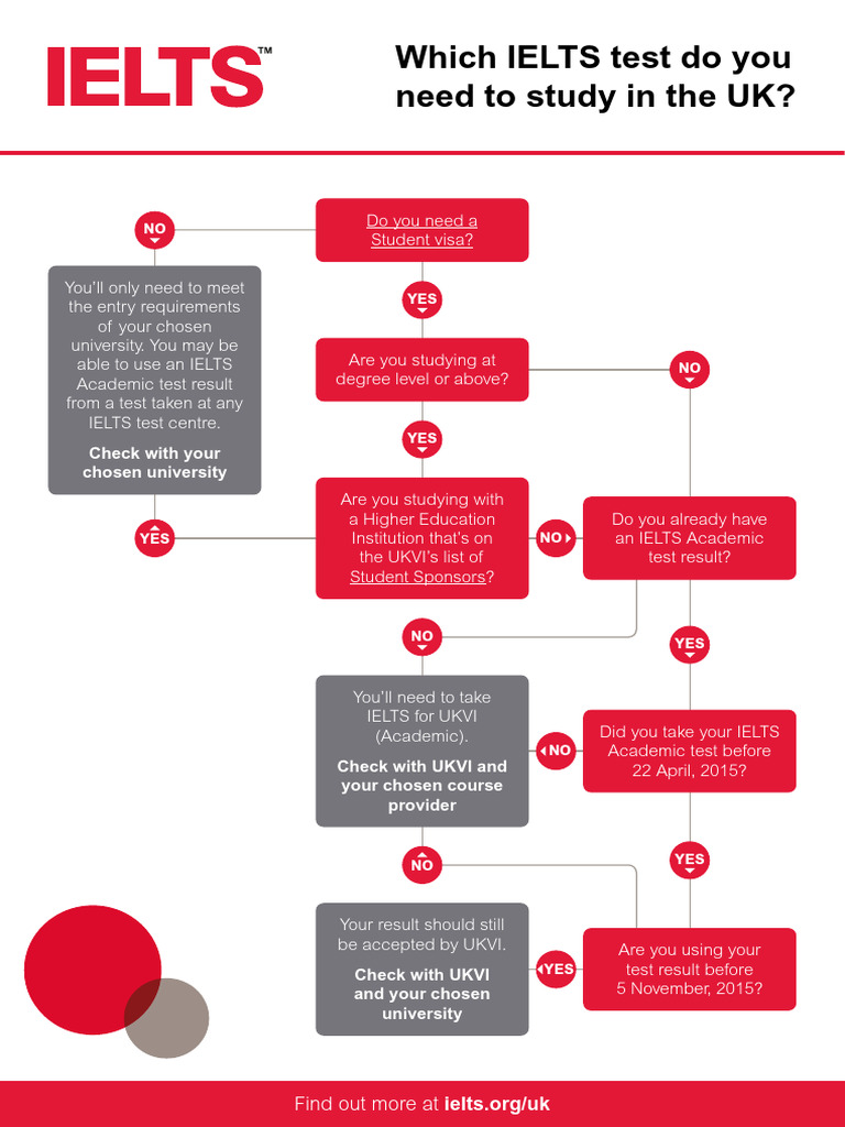 Ielts Ukvi Decision Tree | PDF