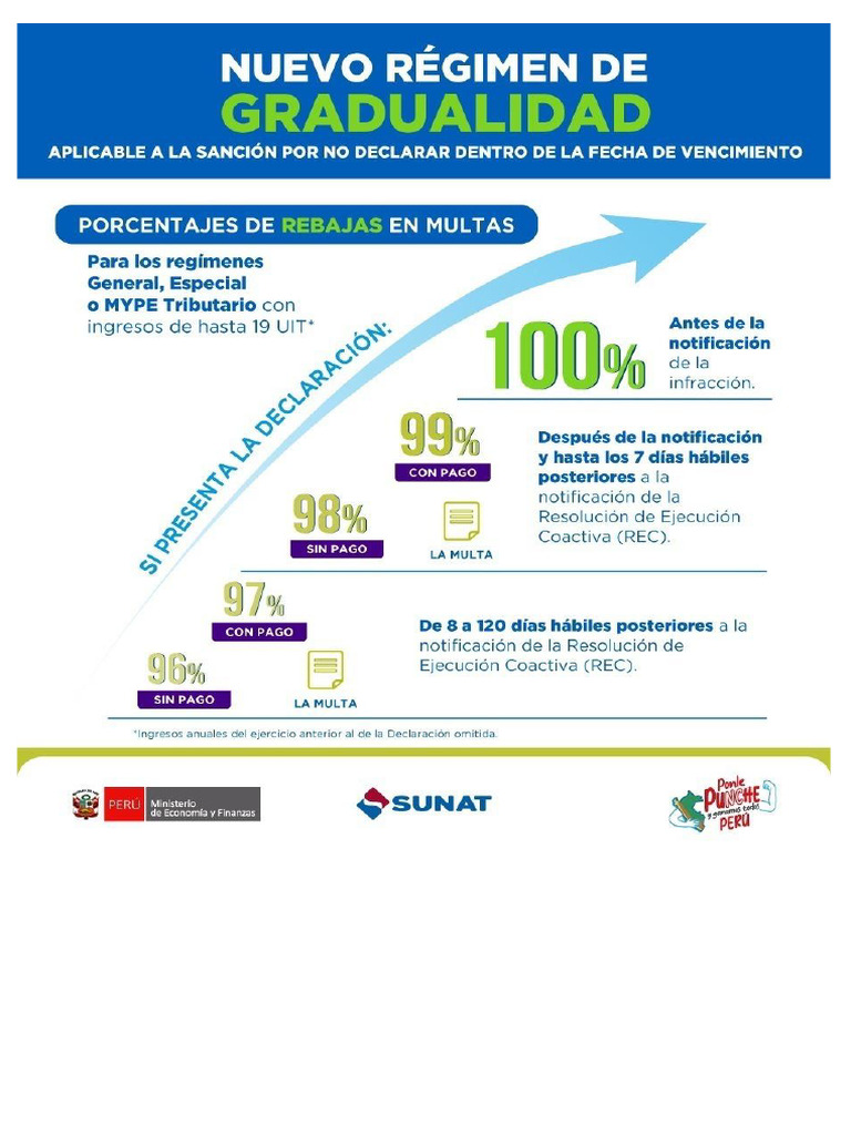 Gradualidad Multas Tributarias 2025 | PDF