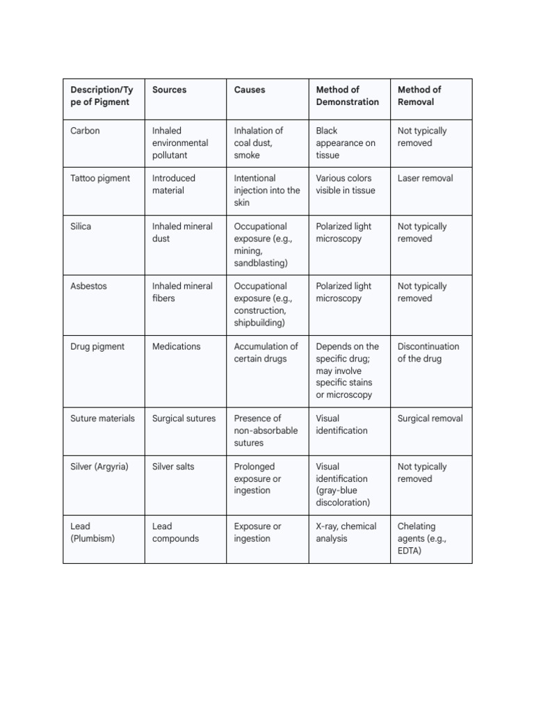 Exogenous Pigment Histopathology | PDF