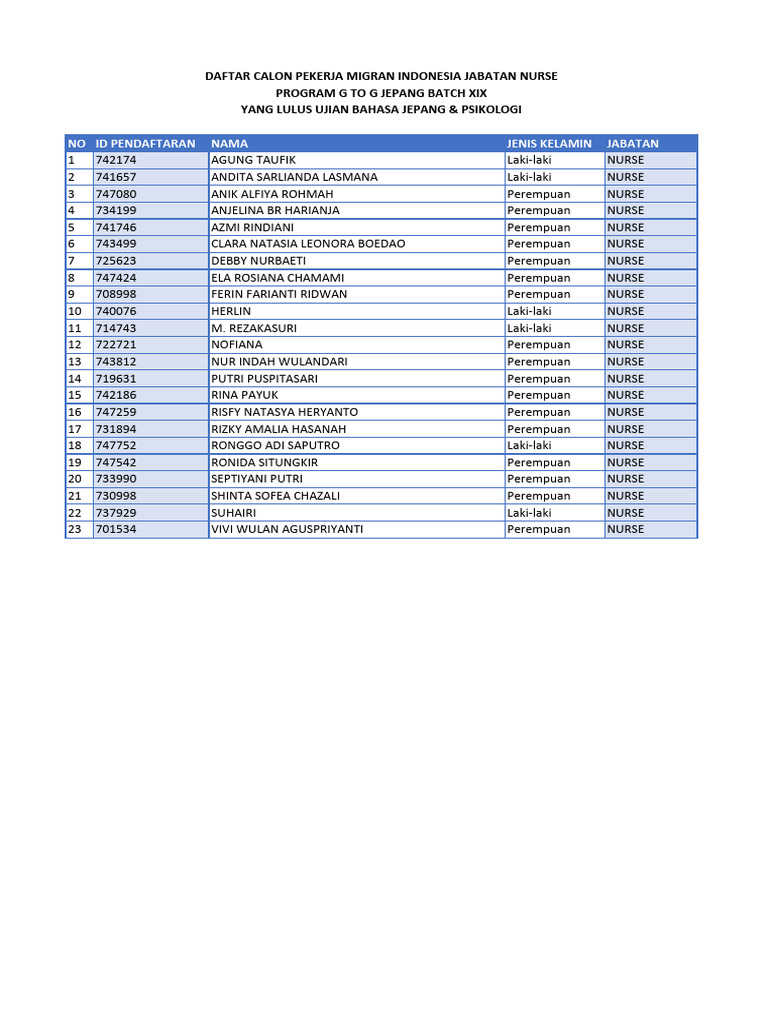 Data 02-07-2025 Lampiran Daftar Peserta Lulus Ujian Bahasa Jepang Dan Psikologi G To G Jepang ...
