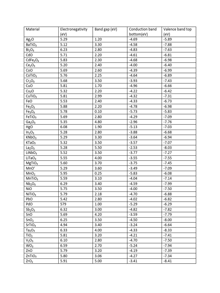 Band Edge Properties of Various Materials | PDF | Materials Science ...