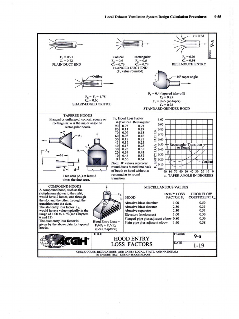 Factores de Perdida de Entrada Hoods | PDF