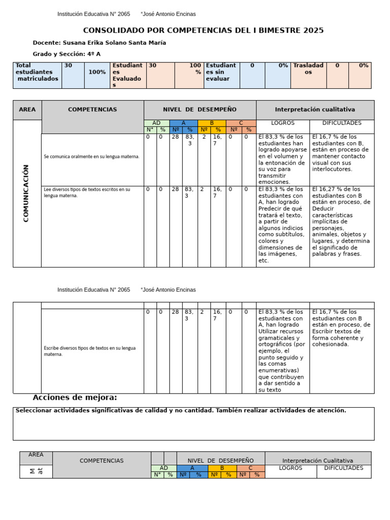 Consolidado Por Sección I Bimestre 2025 - 4a Susana | PDF | Conocimiento