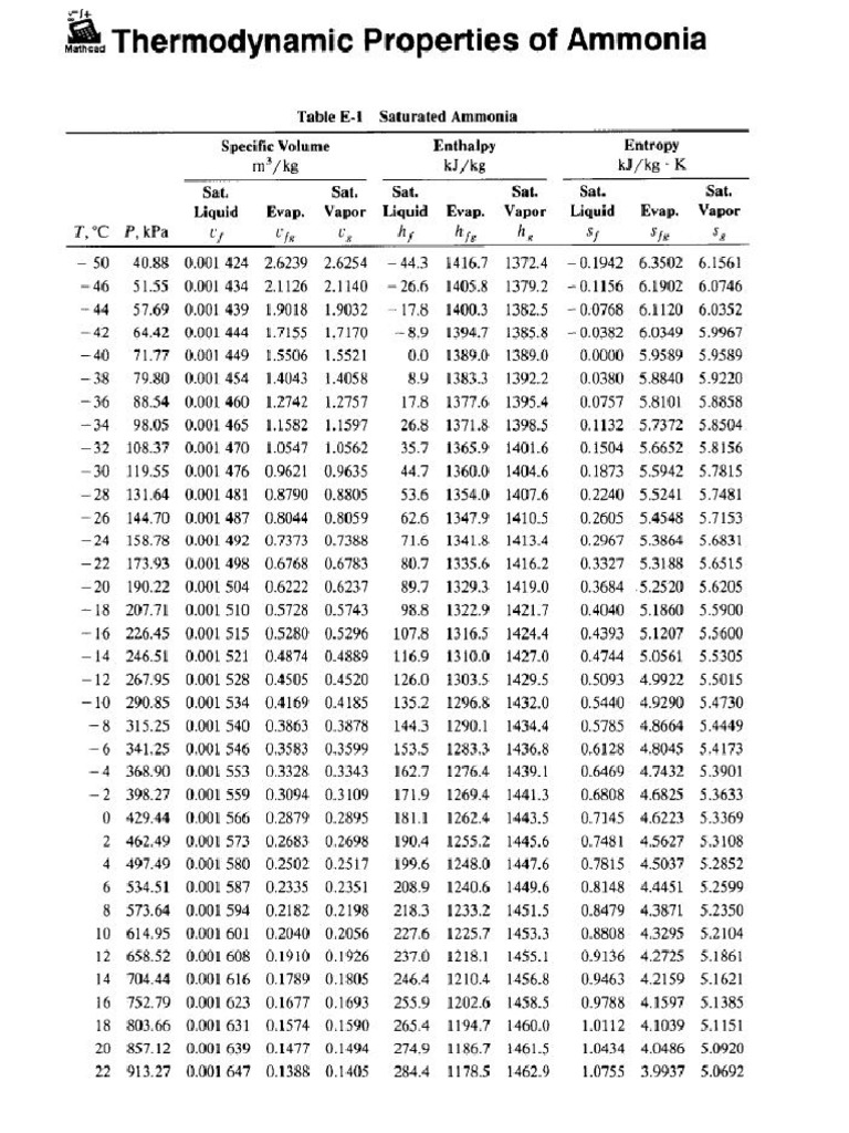 Ammonia and R 12 Ref. Table | PDF