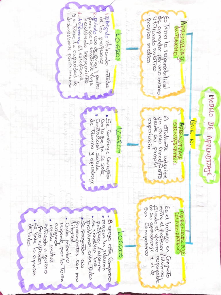Mapa Conceptual Johanna Perdomo | PDF