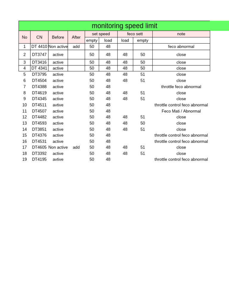 Speed Limit Monitoring Report | PDF
