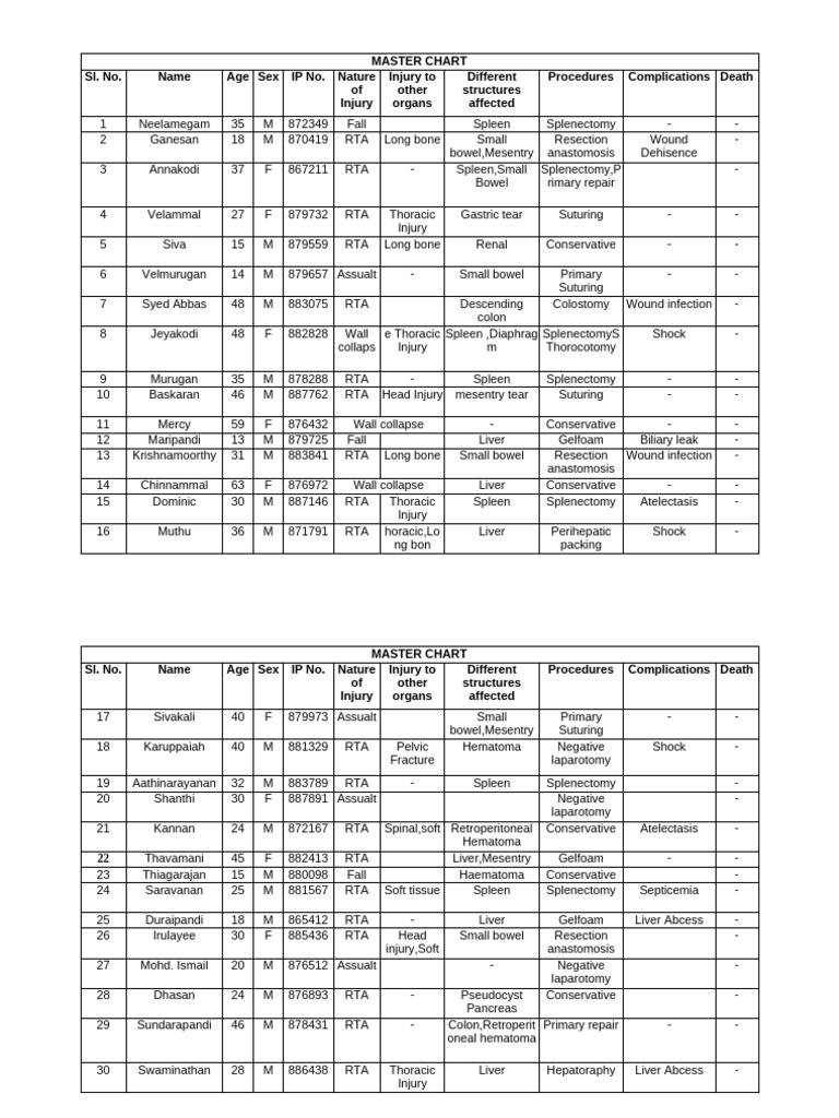 Surgery 132 Grand Chart | PDF | Spleen | Clinical Medicine
