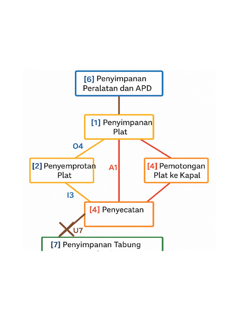 Penjelasan Diagram ARD dan Fungsinya | PDF