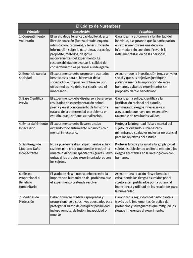 Tarea1 Principios, Descripción y Propósito Del Código de Nuremberg ...