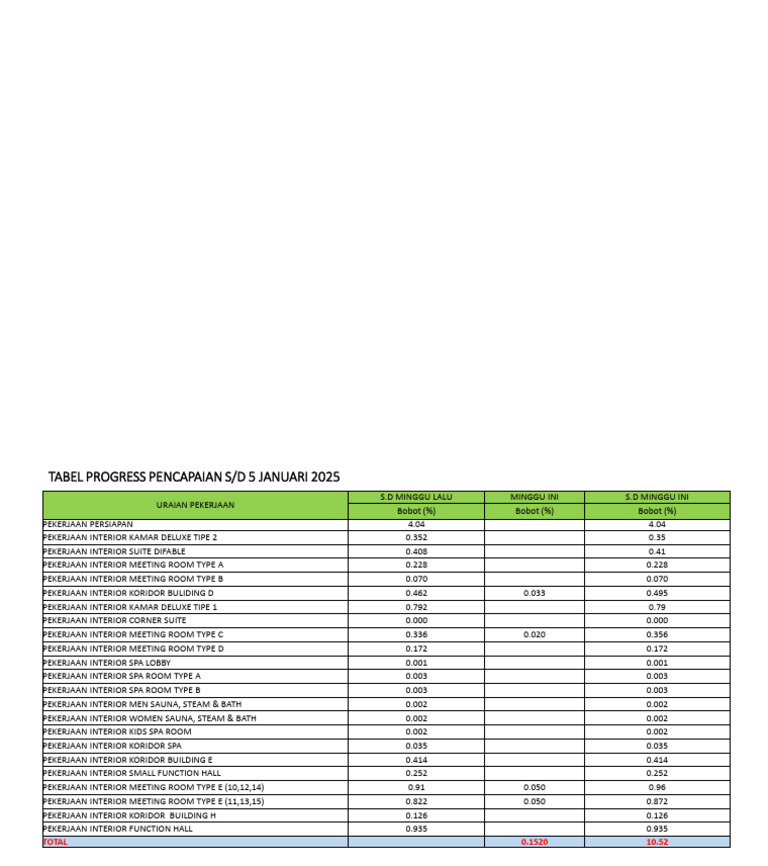 Tabel Progres m28 Inna Jogja | PDF