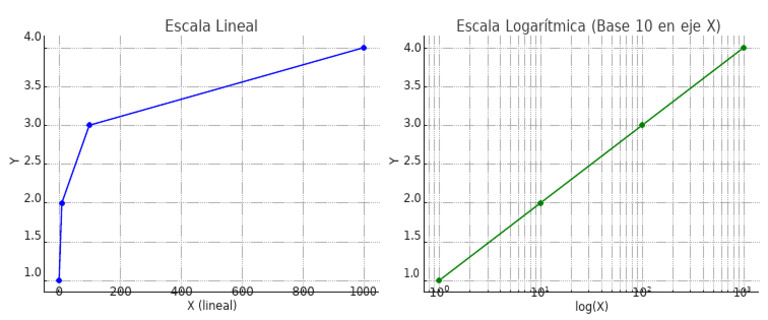 Comparativa de Escalas Lineal y Logarítmica | PDF